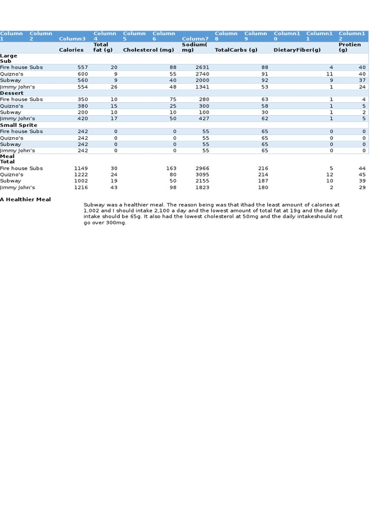 Fast Food Nutrition Comparison | PDF | Wellness | Science & Mathematics