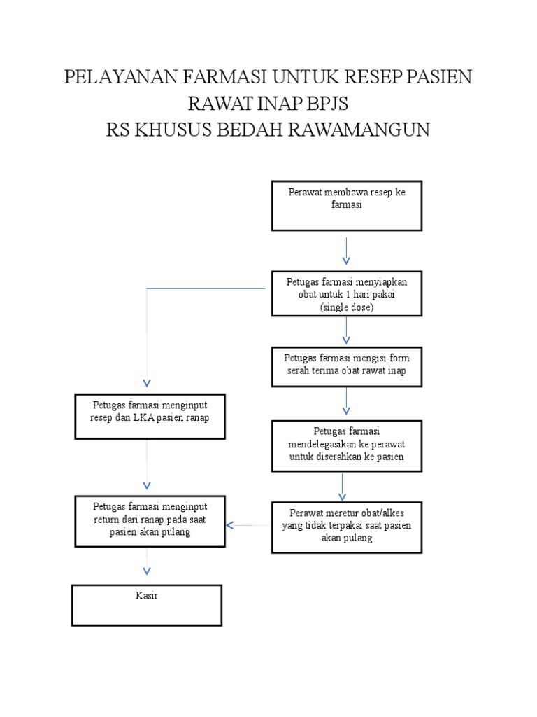 Alur Pelayanan Farmasi Untuk Resep Pasien Rawat Inap Bpjs | PDF