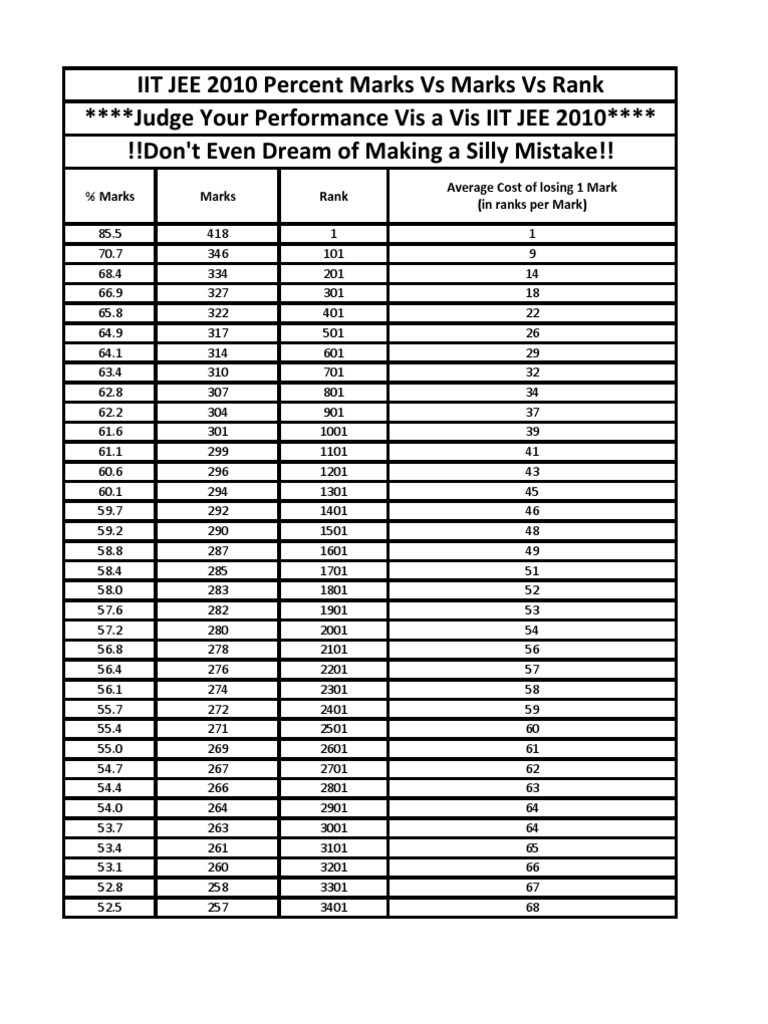 iit-jee-2010-rank-vs-marks-vs-percent-marks-pdf