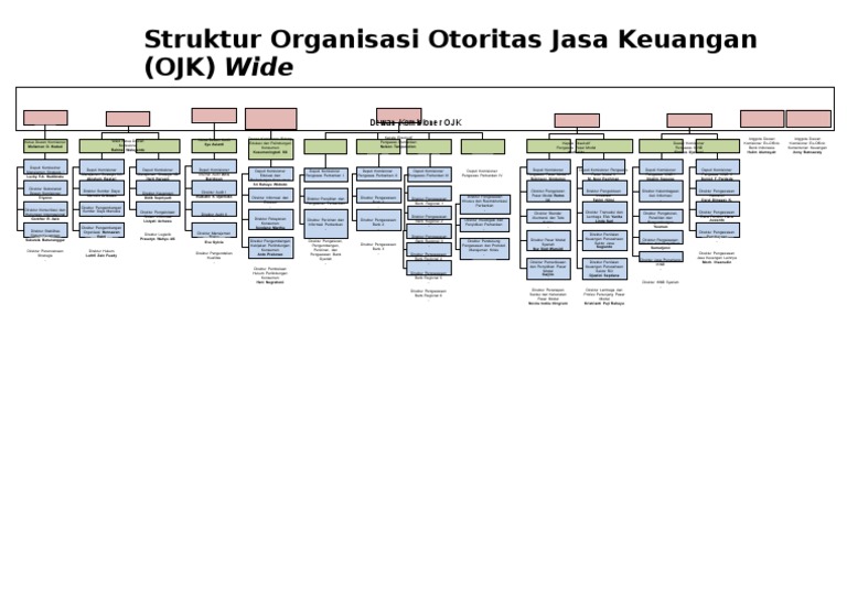 Struktur Organisasi Otoritas Jasa Keuangan (OJK) Wide | PDF