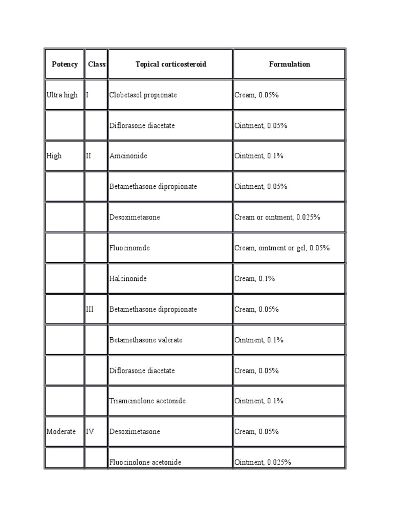 Potency Class Topical Corticosteroid Formulation | PDF | Topical ...