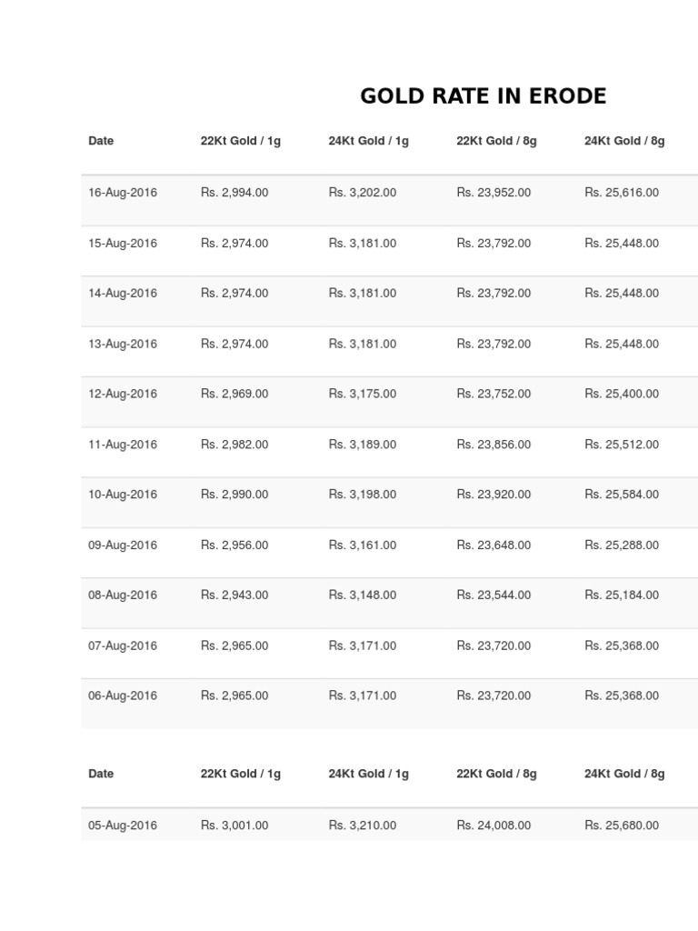 Gold Rate in Erode: Date 22Kt Gold / 1g 24Kt Gold / 1g 22Kt Gold / 8g ...