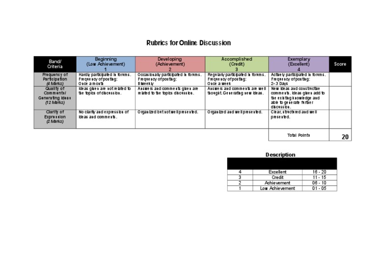 Rubrics For Online Discussion: Band/ Criteria Score | PDF | Career & Growth
