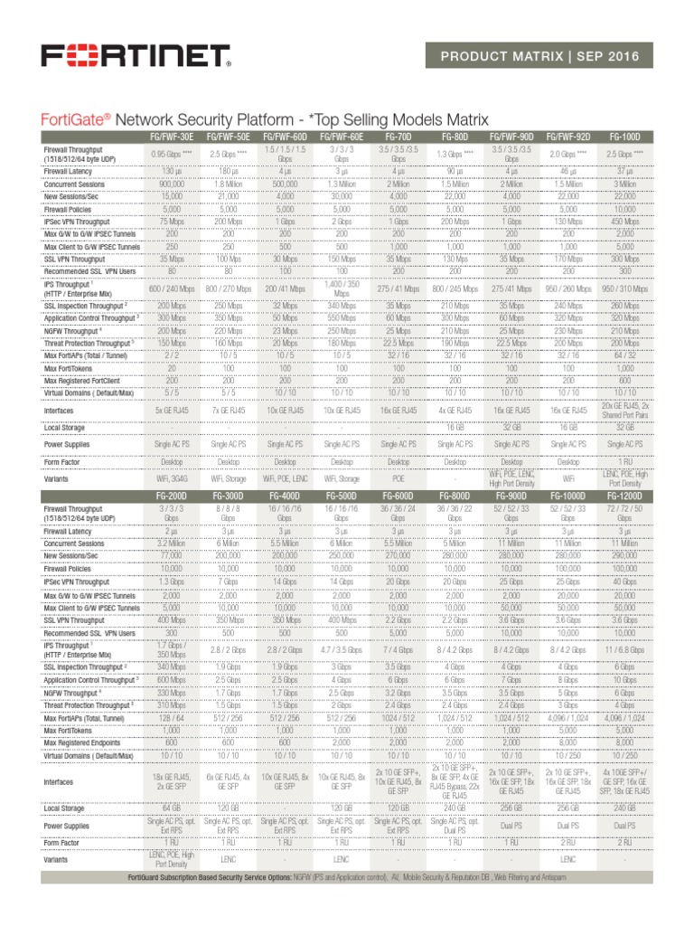 Fortinet Product Matrix | PDF | Ieee 802.11 | Mimo