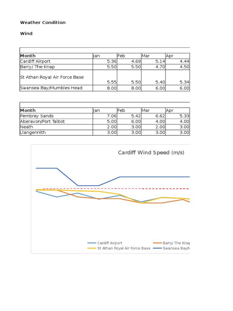 Cardiff Wind Speed Analysis | PDF | Technology & Engineering