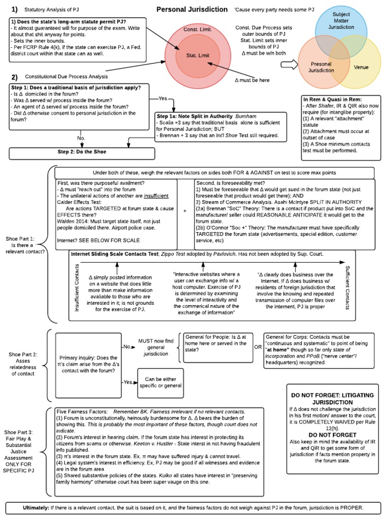 Civil Procedure Flowcharts Bennett | PDF | Collateral Estoppel ...