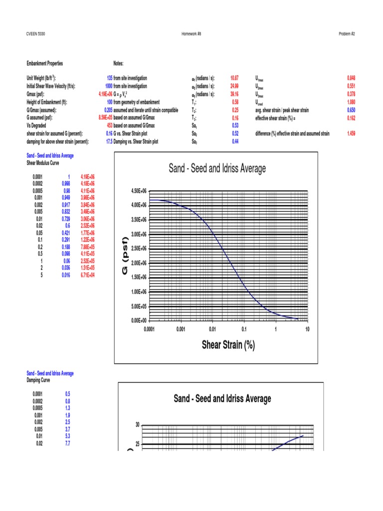 Sand - Seed and Idriss Average: Shear Strain (%) | PDF