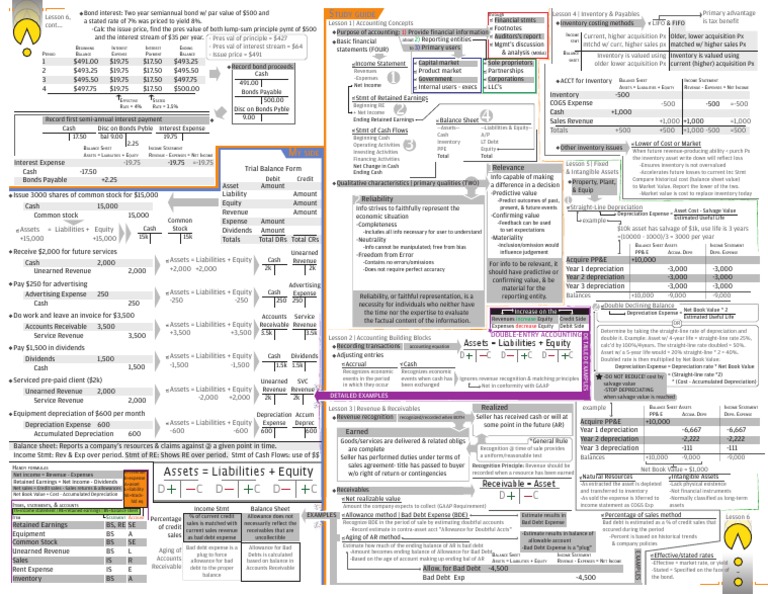 Financial Accounting Cheat Sheet Pdf