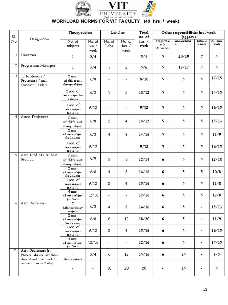 Faculty Workload Guidelines at VIT | PDF | Doctor Of Philosophy | Academia