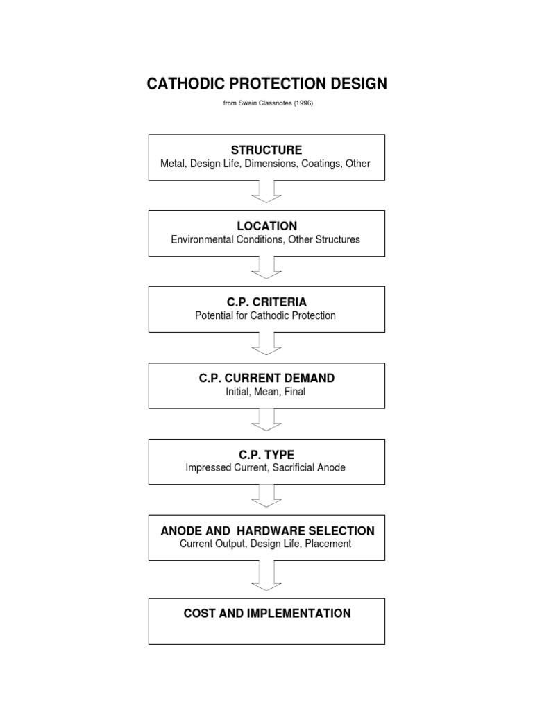 Cathodic Protection Design Guide | PDF | Corrosion | Electric Current