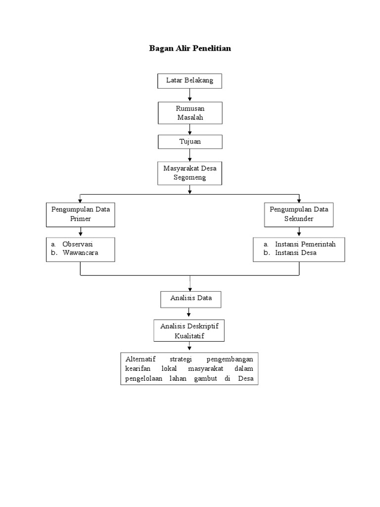 Bagan Alir Penelitian | PDF