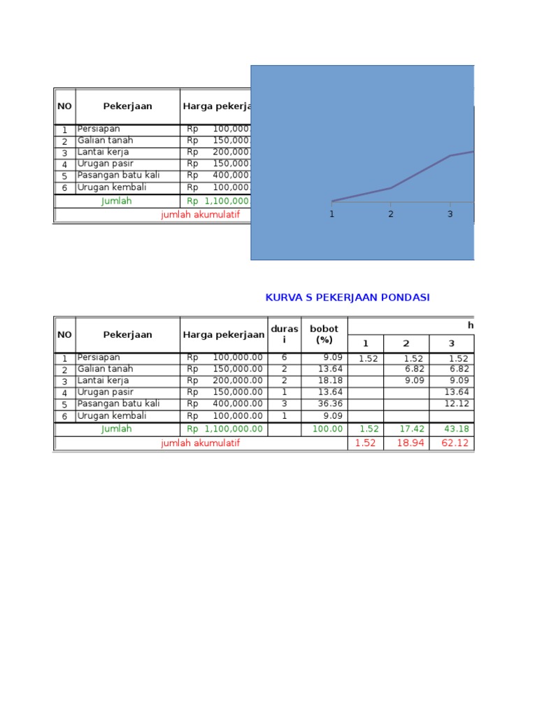 Contoh Kurva S | PDF | Technology & Engineering