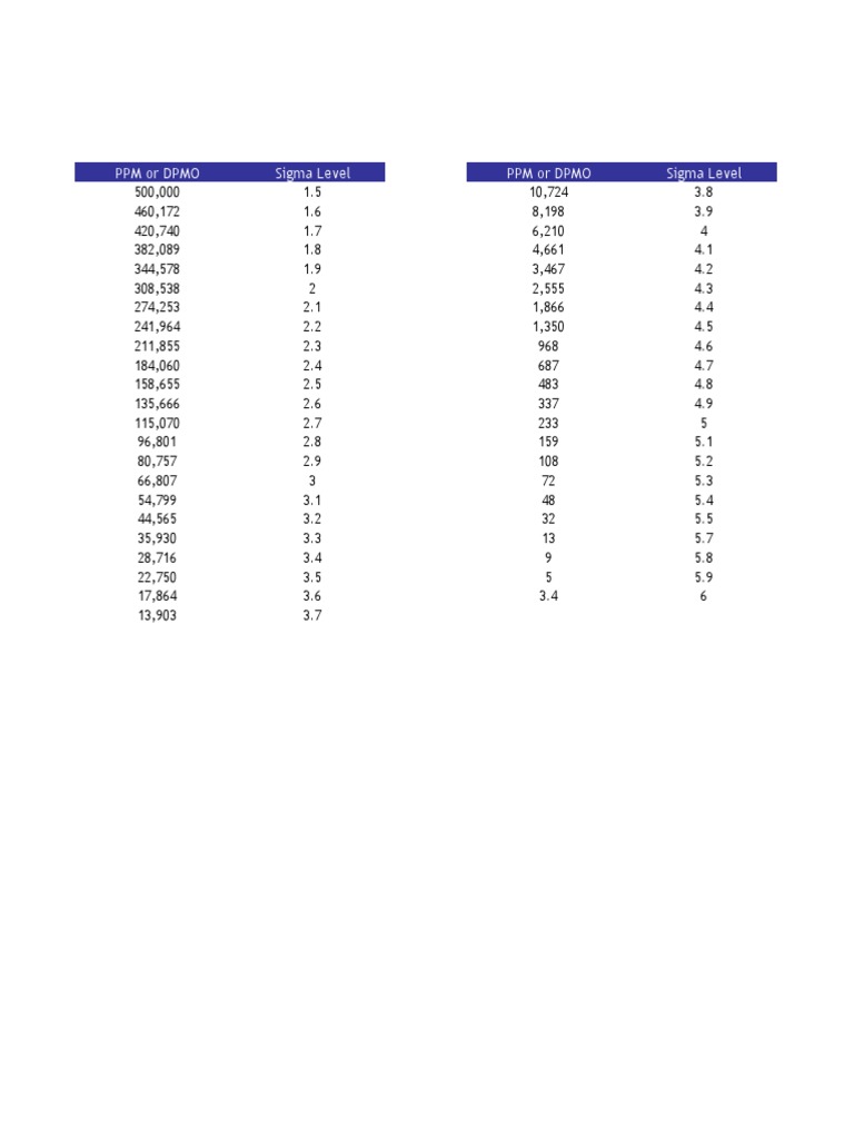 Define - Sigma Levels | PDF