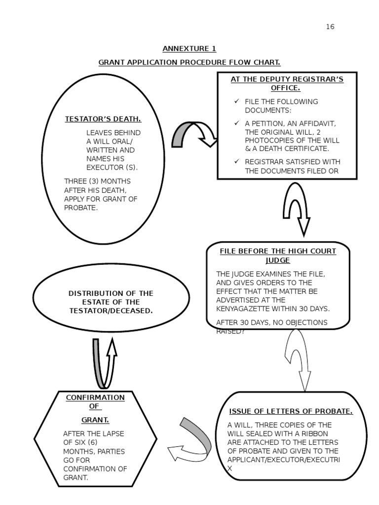 Grant of Probate Procedure Chart | PDF