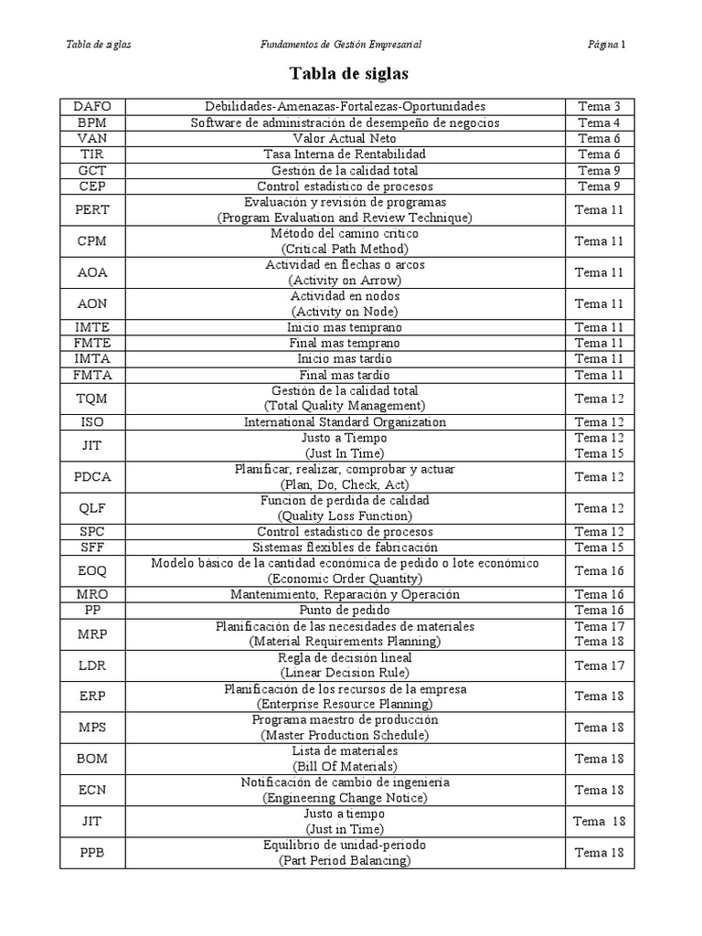 Tabla de Siglas | Jerga corporativa | Calidad