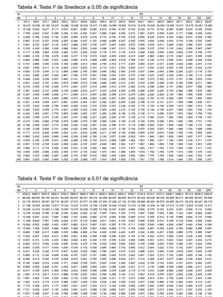 Tabela F 0.01-0.05 | PDF