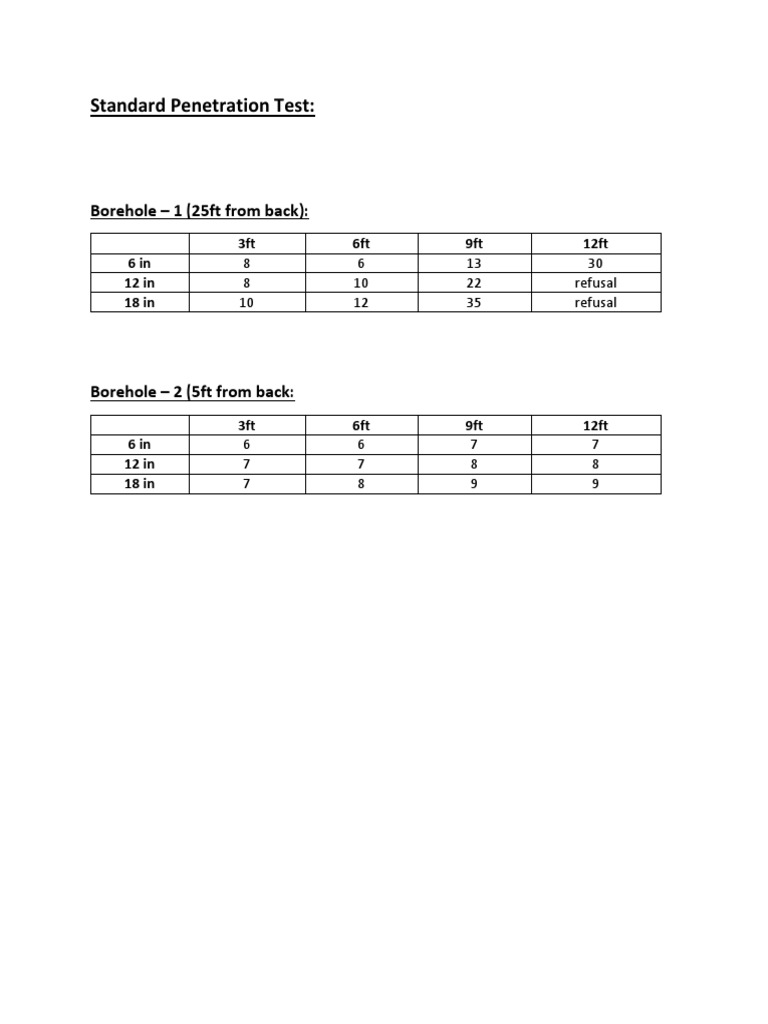 Standard Penetration Test:: Borehole - 1 (25ft From Back) | PDF