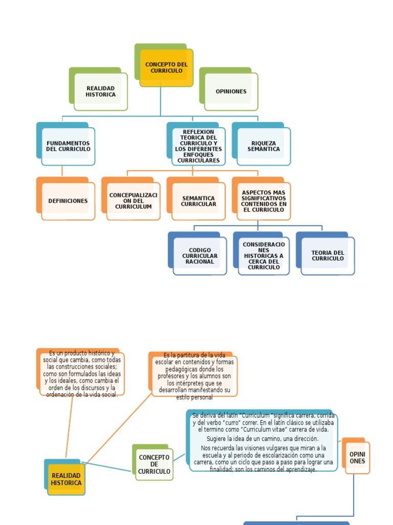 Mapas Conceptuales Sobre El Curriculum | PDF | Plan de estudios | Aprendizaje