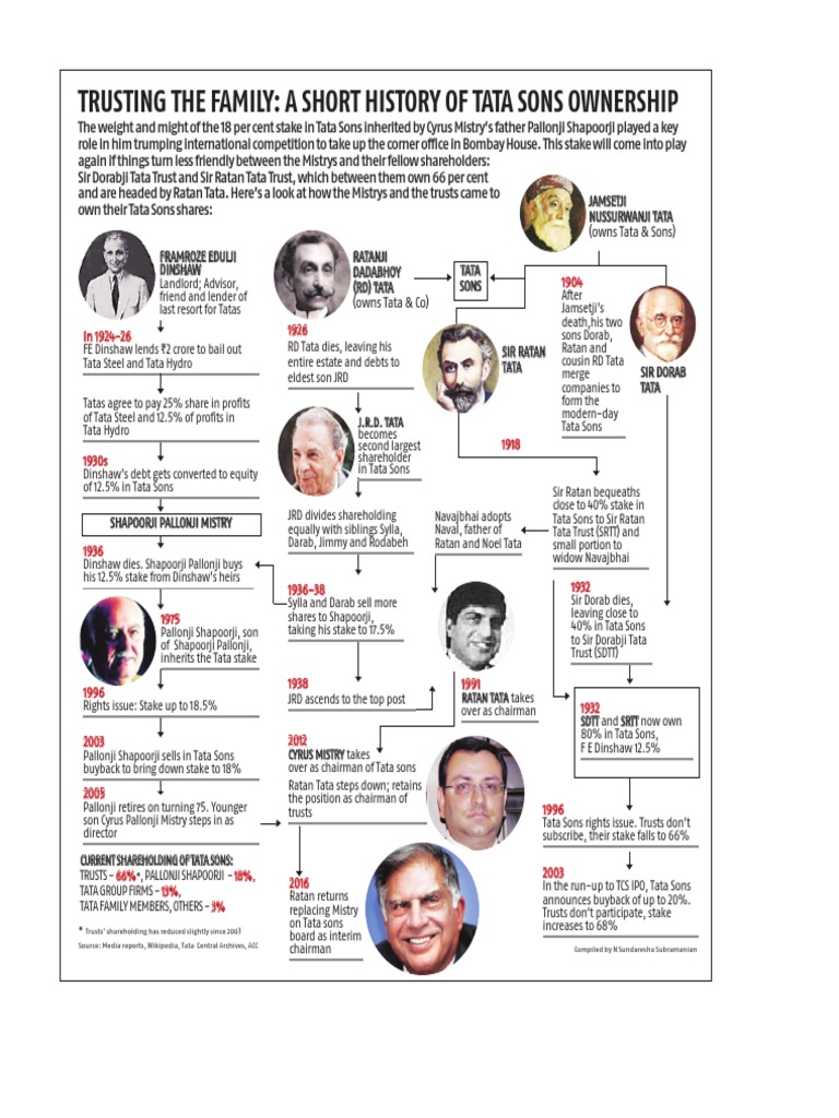 Tata Family Tree | PDF | Economies | Shareholders