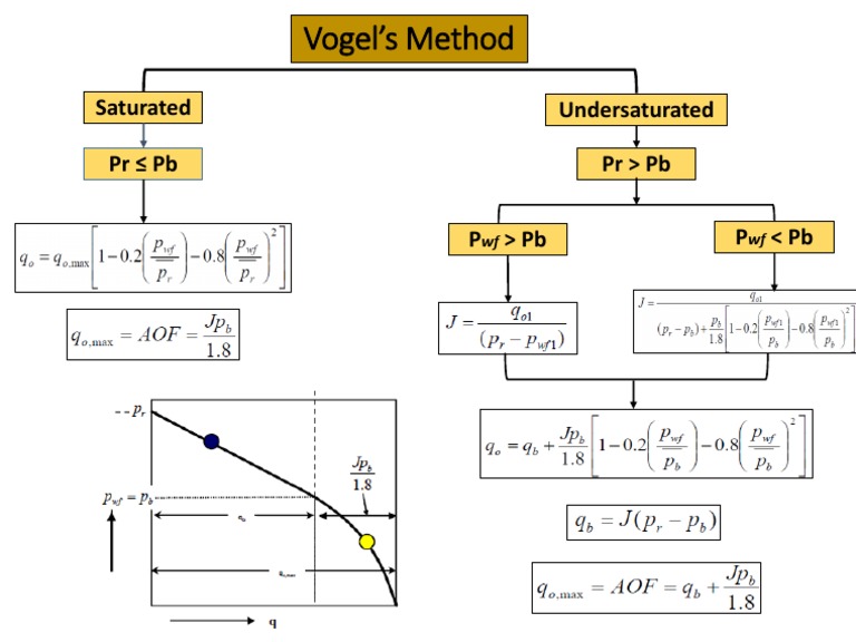 Vogel's Method: Saturated Undersaturated PR PB PR PB | PDF