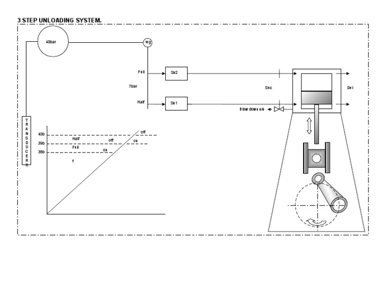 3 Step Unloading | PDF