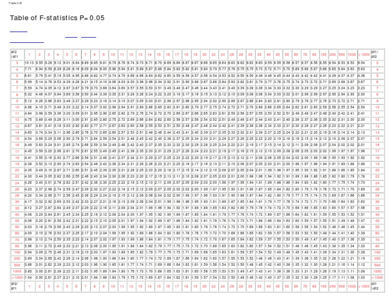 F Table 0 05 PDF | PDF