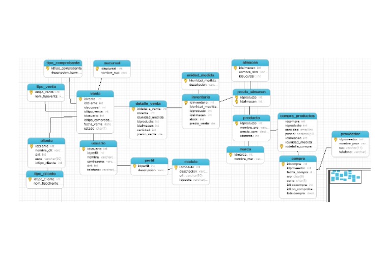 EJEMPLO DE MODELO DE BASE DE DATOS DE UN SISTEMA TRANSACCIONAL Mysql | PDF