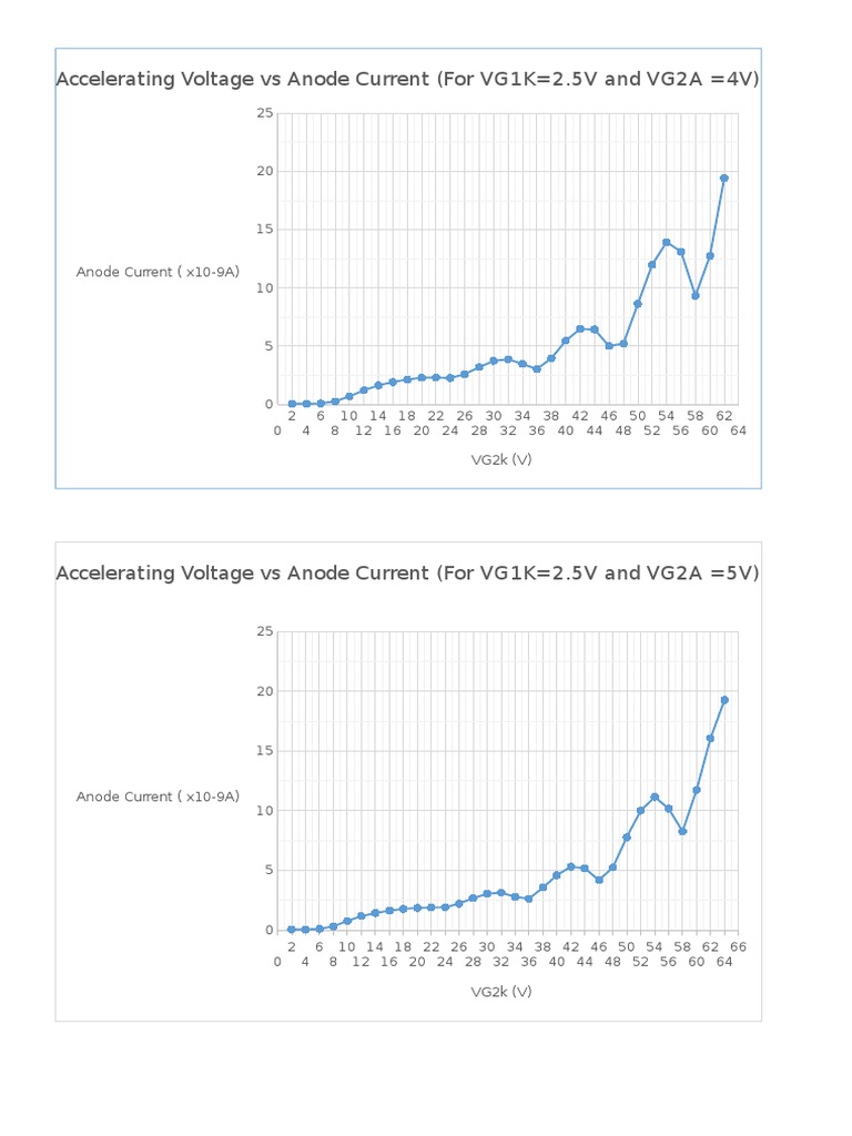 Voltage vs Anode Current Graphs | PDF