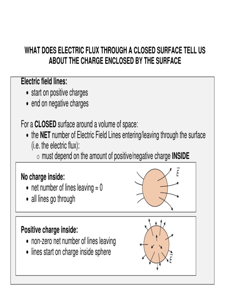 What Does Electric Flux Through a Closed Surface Tell Us | Flux ...