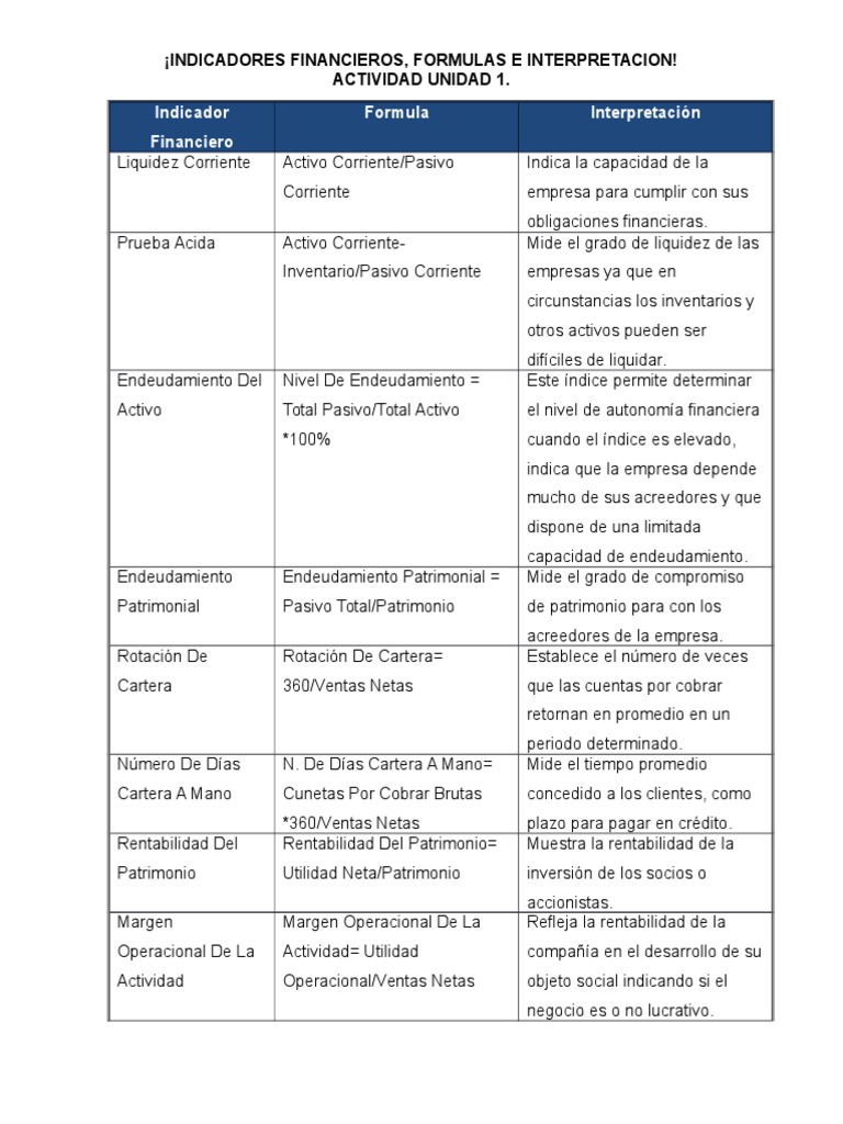 ¡Indicadores Financieros, Formulas e Interpretacion! | PDF | Finanzas y dinero