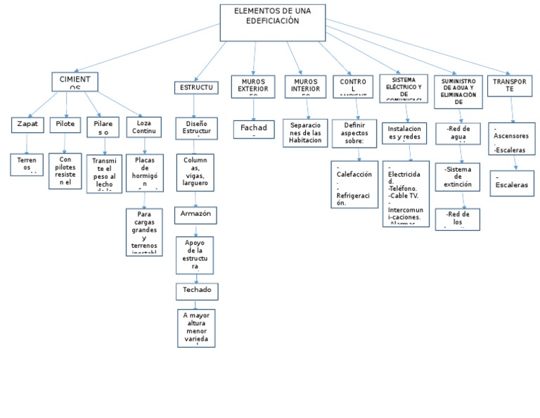 Mapa Conceptual Elementos de Una Edificacion | PDF