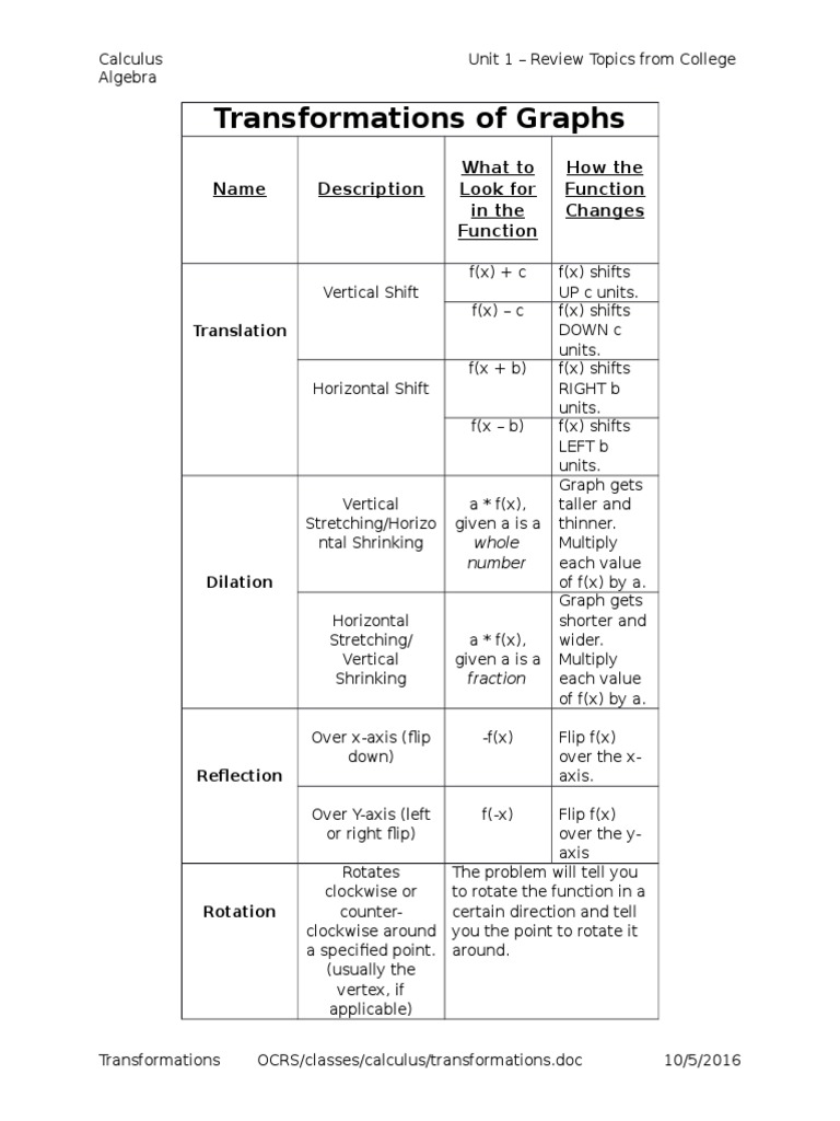 Transformations of Graphs: Name Description What To Look For in The ...