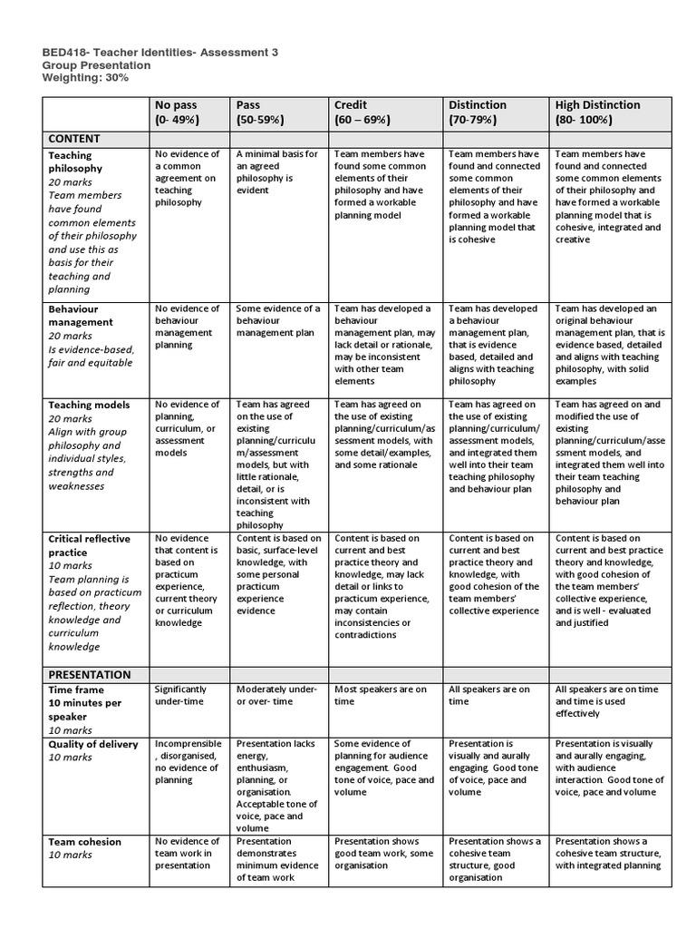 Bed418 A3 Marking Rubric | PDF | Educational Assessment | Curriculum