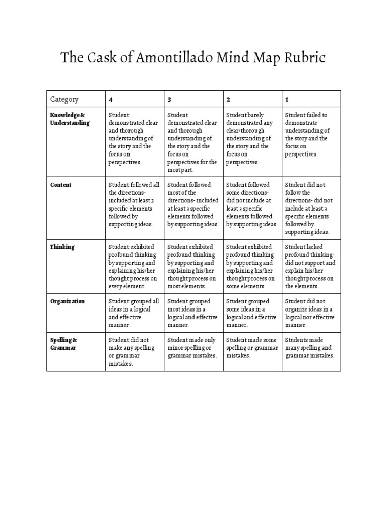 Mindmaprubric | PDF
