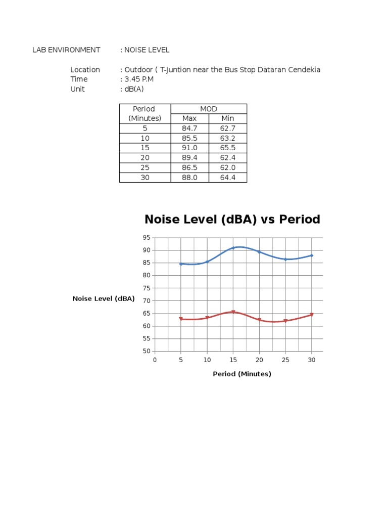 Noise Pollution Lab Experiment Data | PDF | Teaching Methods ...
