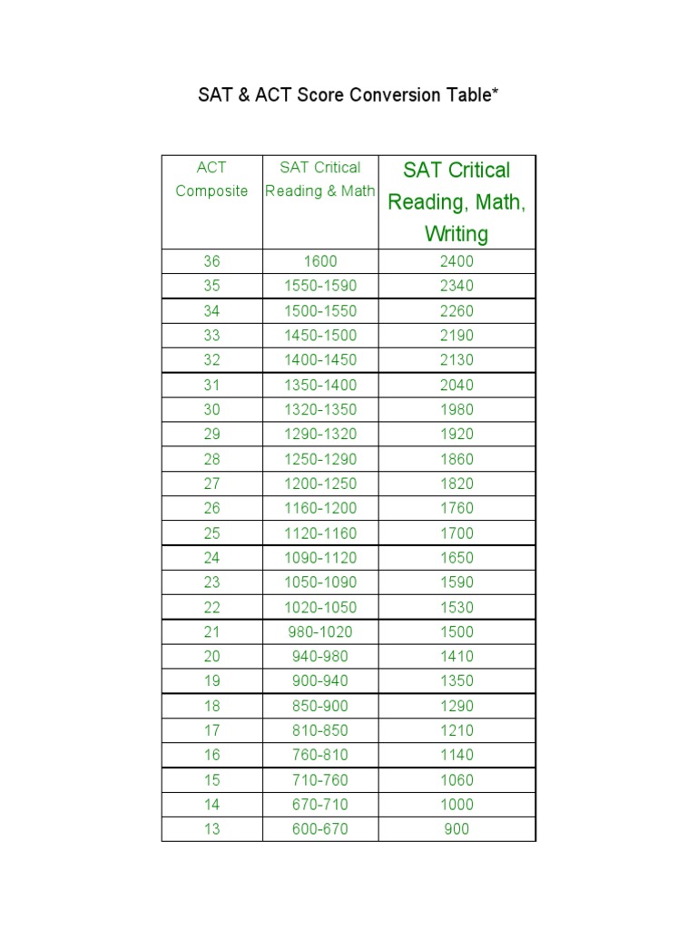 SAT Vs ACT Conversion Table | PDF