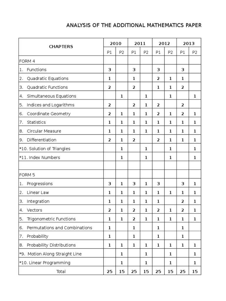 Analysis AddMath 2010 - 2015 | PDF