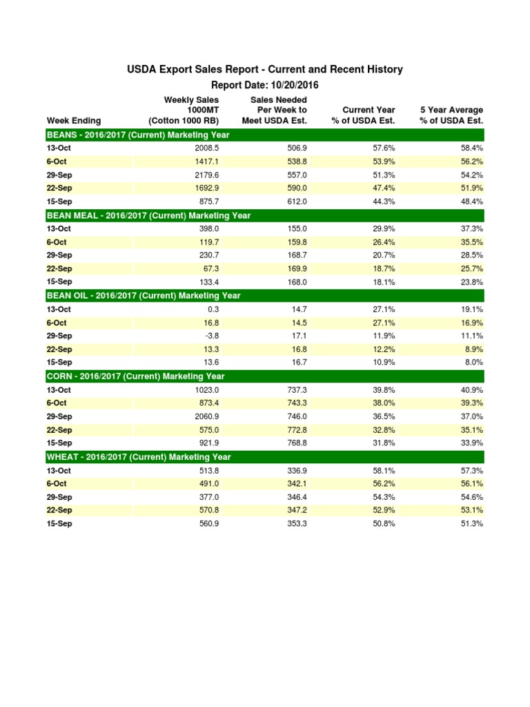 USDA Export Sales Report - Current and Recent History | PDF