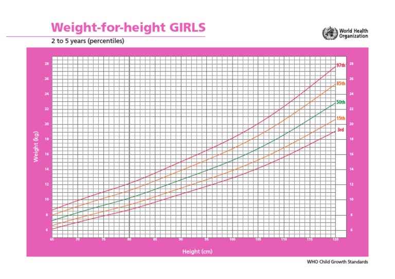 Weight-For-Height GIRLS: 2 To 5 Years (Percentiles) | PDF
