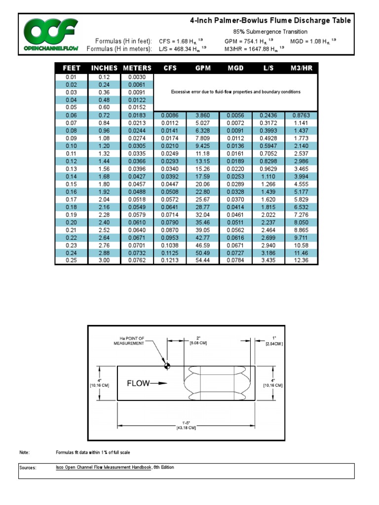 Palmer-Bowlus Flume Discharge Formulas | PDF