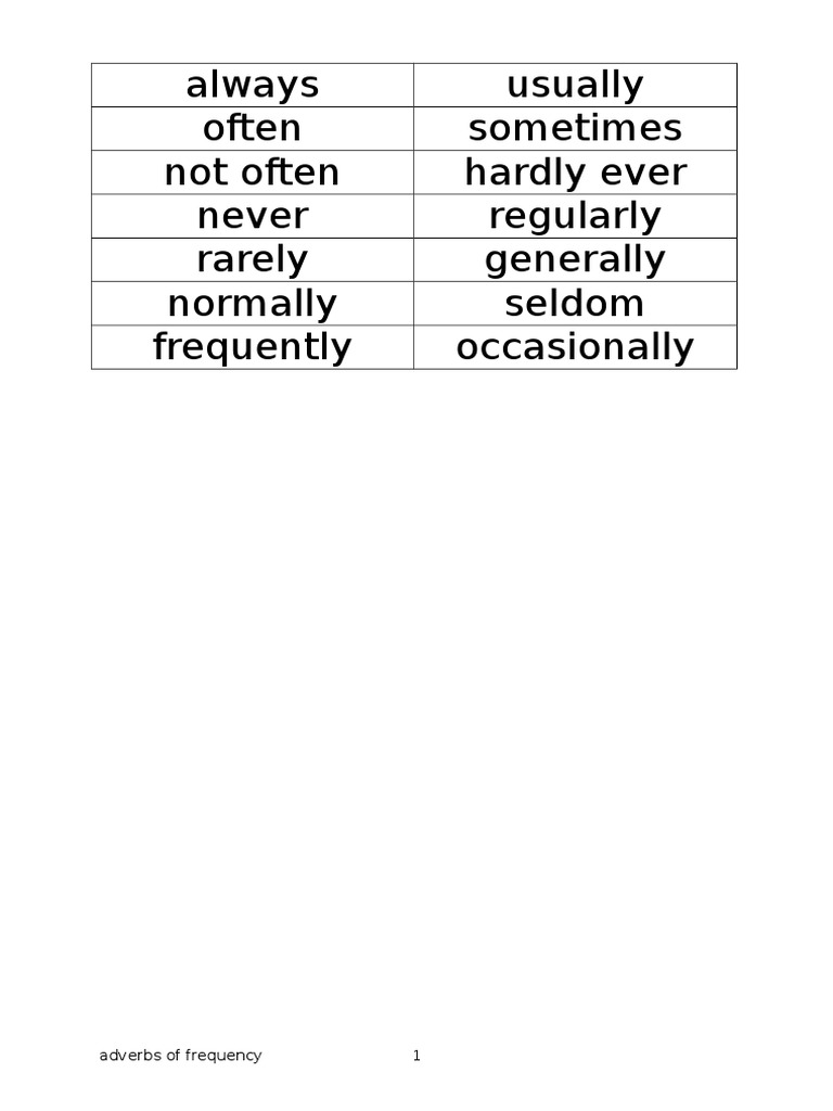 Always Usually Often Sometimes Not Often Hardly Ever Never Regularly ...