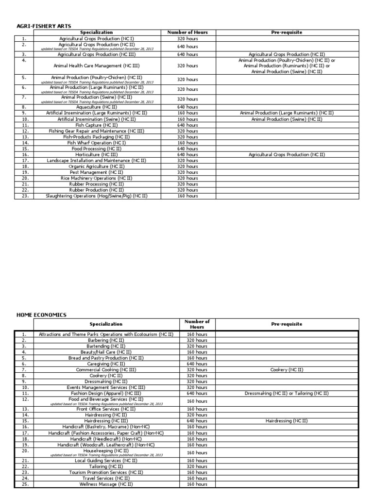 Revised List of TVL Specializations | Welding | Construction