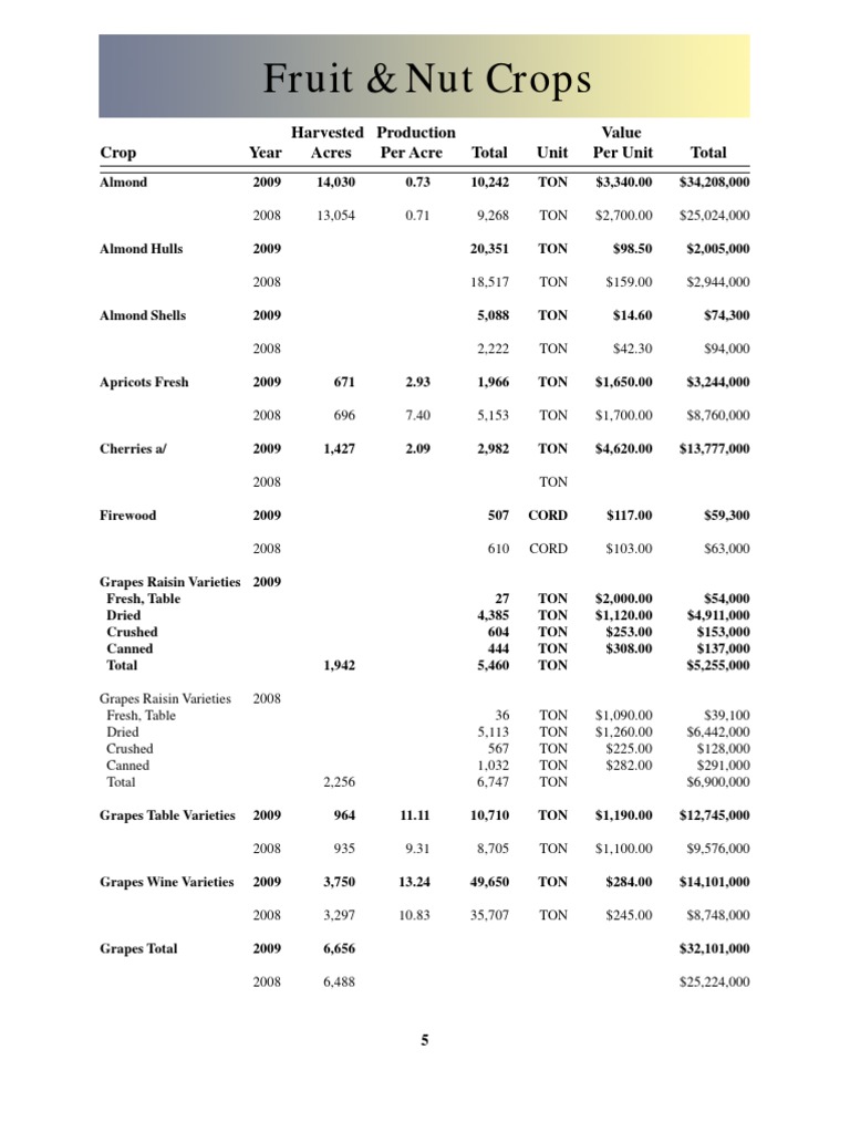 2009 Fruit and Nut Crop Statistics | PDF | Grape | Peach