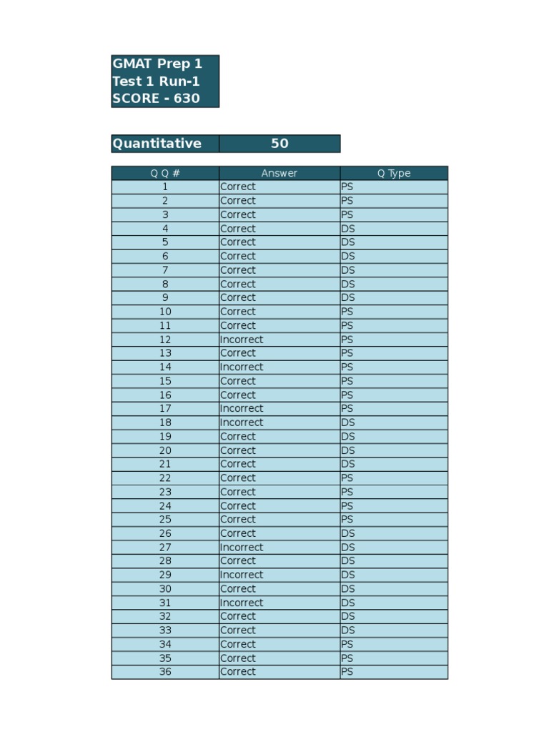 GMAT Prep Test 1 Score Analysis | PDF