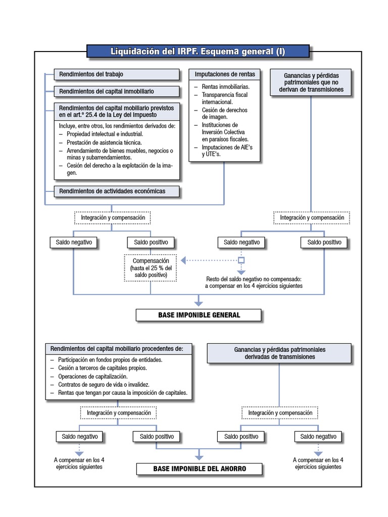 Esquema IRPF PDF | PDF | Gobierno | Economía (general)