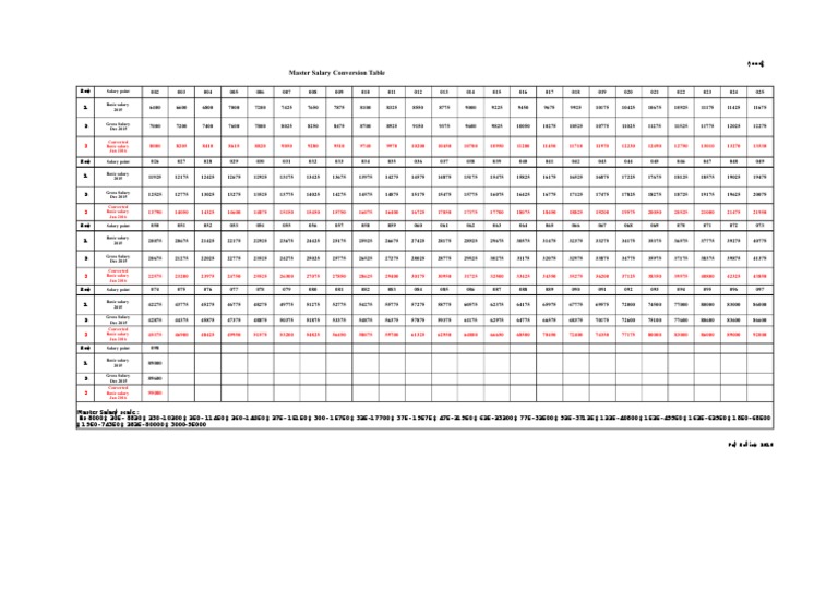 Master Salary Conversion Table: Converted Basic Salary Jan 2016 | PDF