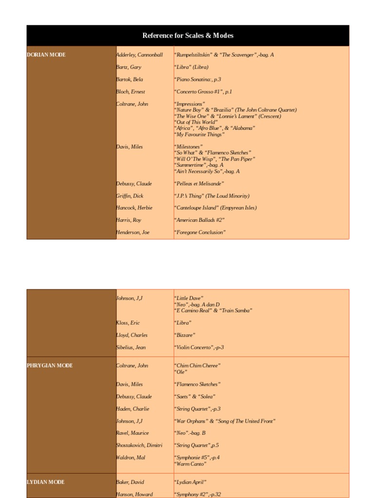 Jazz Scales and Modes Reference Guide | PDF | Jazz | Blues