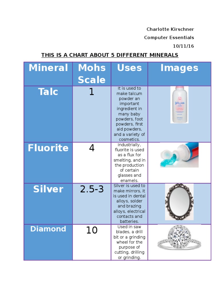 Mineral Mohs Scale Uses Images Talc: Diamond | PDF