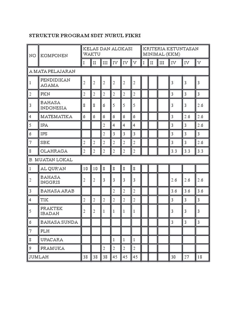 Kurikulum SD IT | PDF