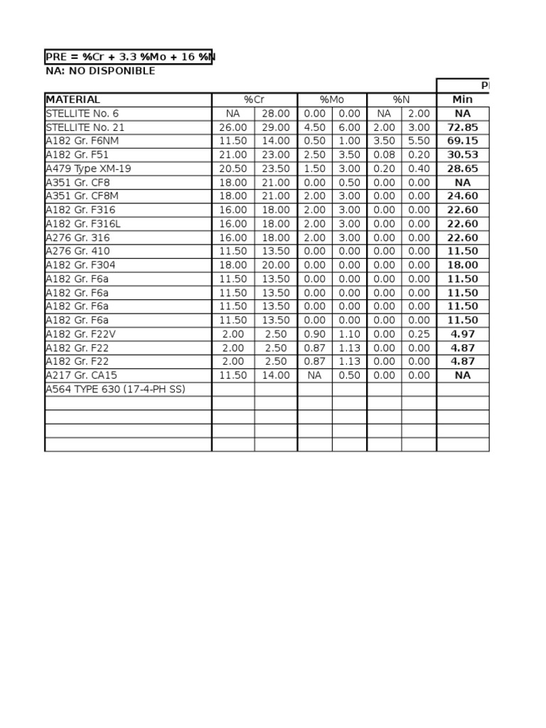 Pitting Resistance Equivalence | PDF